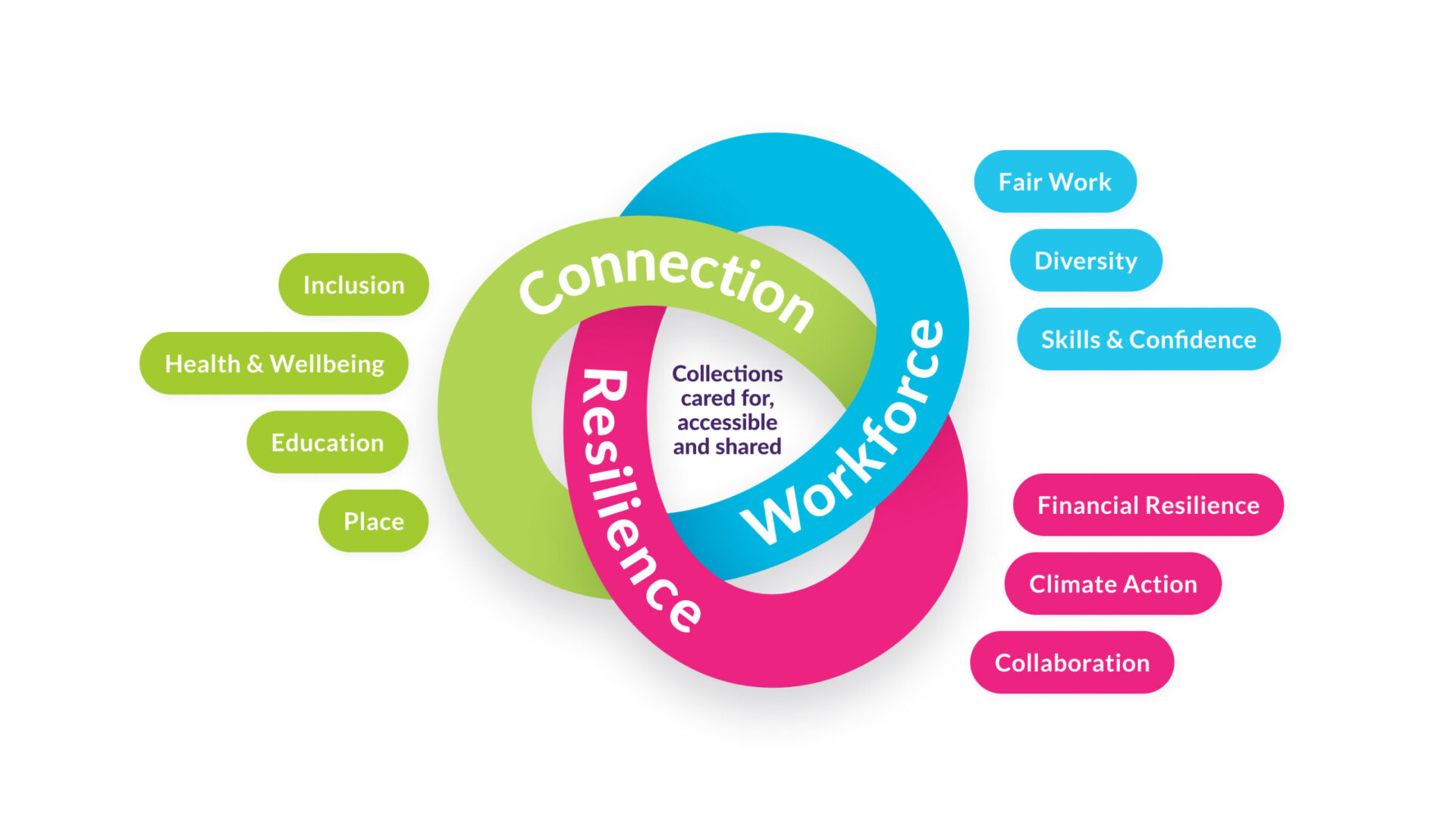Strategy Hub - Museums Galleries Scotland