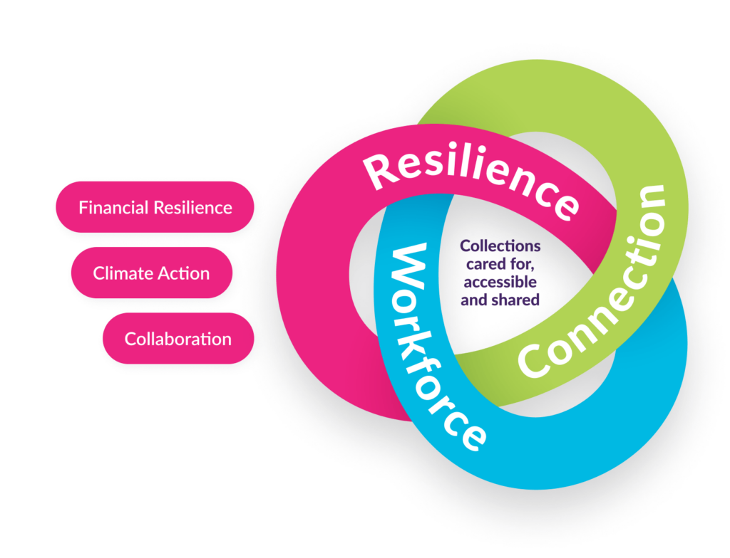 Resilience - Museums Galleries Scotland