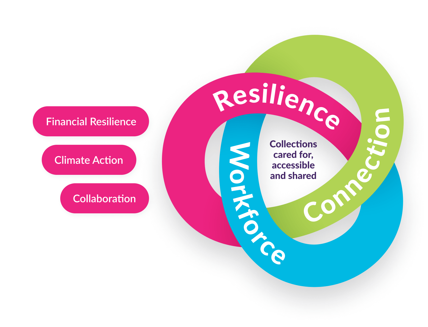 Resilience - Museums Galleries Scotland