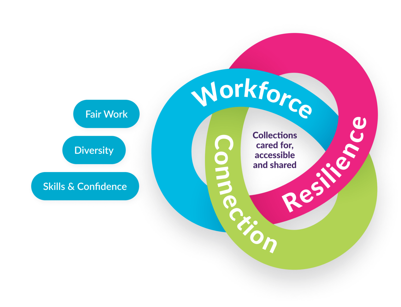 Workforce - Museums Galleries Scotland