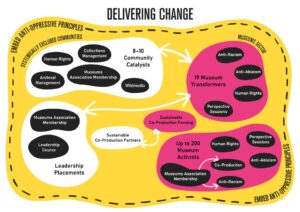Delivering Change - Museums Galleries Scotland